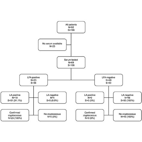 Cryptococcal Antigen La Test In Delhi Ncr India Gdic