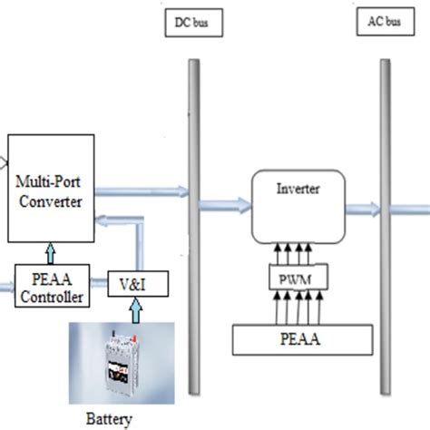 Proposed Multi Port Converter Using Predictive Energy Amendment Algorithm Download Scientific