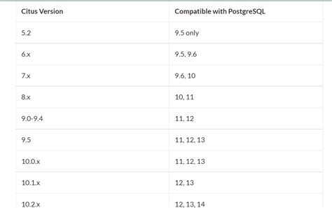 Pg 分布式水平扩展方案 之 Citus 墨天轮
