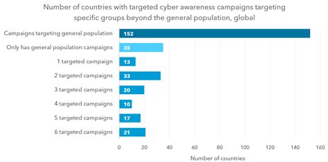 Global Cybersecurity Index