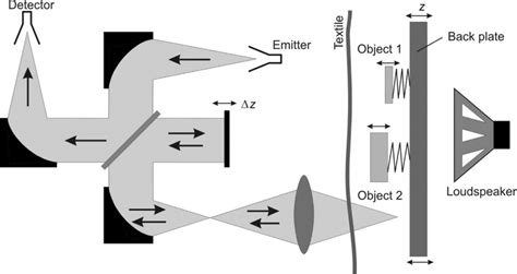 Schematic Layout Of The Technique The Interferometer Measures The Download Scientific Diagram