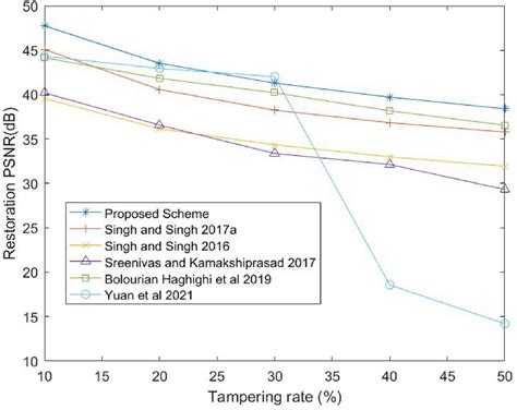 The Restored Psnr Db Versus The Tampering Rates Of The Cover Image