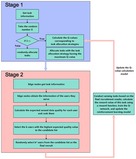 Quality Aware Task Allocation For Mobile Crowd Sensing Based On Edge