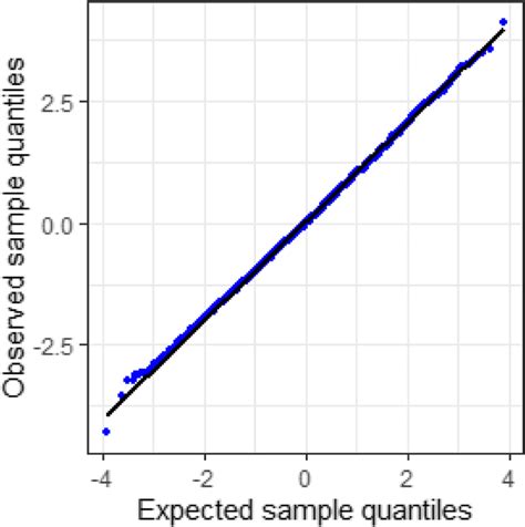 Normal Plot Of The Normalized Quantile Residuals Longitudinal Jsu