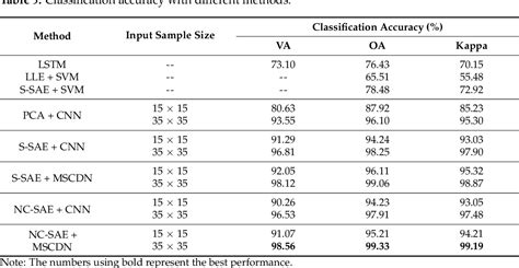 Table 9 From Crop Classification Using Mscdn Classifier And Sparse Auto