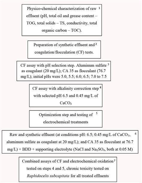 Experimental Procedure For Effluent Treatment Optimization Download