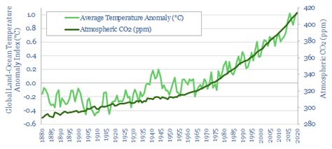 Global Average Temperature Data Thunder Said Energy