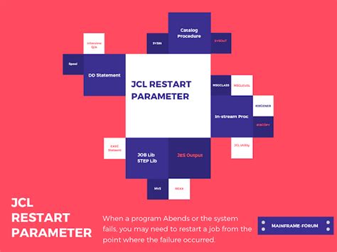Mainframe Forum Jcl Restart Parameter Restart In Jcl Jcl Restart Example Mainframe Forum Jcl Restart Parameter Restart In Jcl Jcl Restart Example