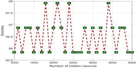 Accuracy Values According To Number Of Hidden Neurons For Elm