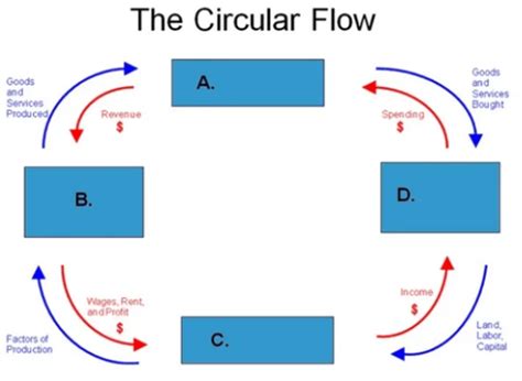 Econ 202 Exam 1 Flashcards Quizlet