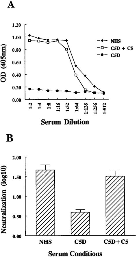 A Total Hemolytic Complement Activity Of Nhs The Same Serum Depleted