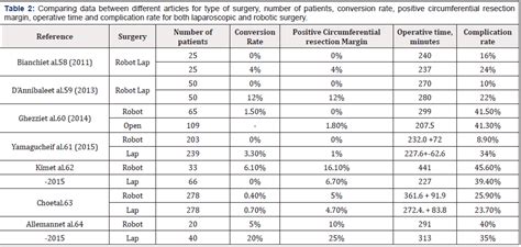 Treatment For Colorectal Cancer Robot Assisted Vs Laparoscopic Surgery