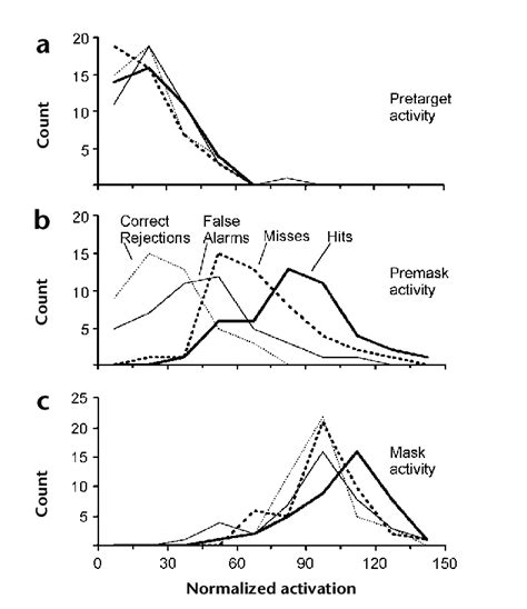Frequency Of Normalized Firing Rates For 45 Fef Neurons A Pretarget Download Scientific