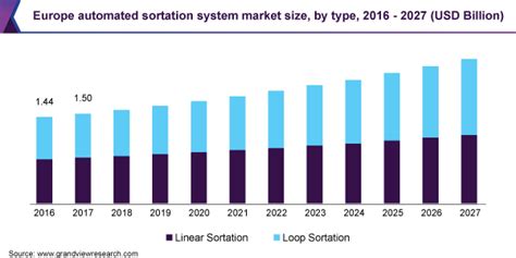 Global Automated Sortation System Market Report 2020 2027