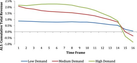 Effective Bid Price—cumulative Total Revenue Variation Download Scientific Diagram