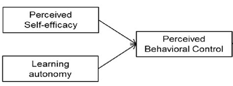 Perceived Behavioral Control Antecedents From An Investigation Of Download Scientific Diagram
