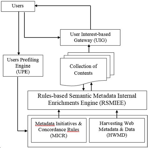 Architecture Of The Rule Based Semantic Metadata Internal Enrichment Download Scientific