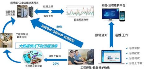 如何通过工业边缘计算网关实现外网远程控制plc 知乎