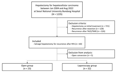 Comparison Of Open Versus Laparoscopic Approaches In Salvage Hepatectomy For Recurrent
