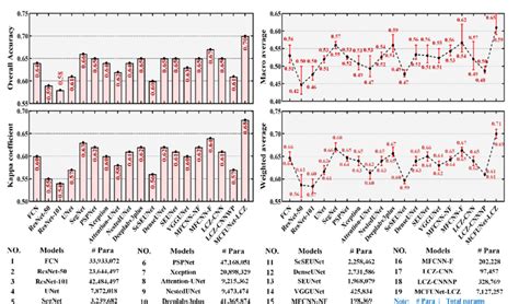 The Classification Results Of Each Metric The Oa And Kappa Results