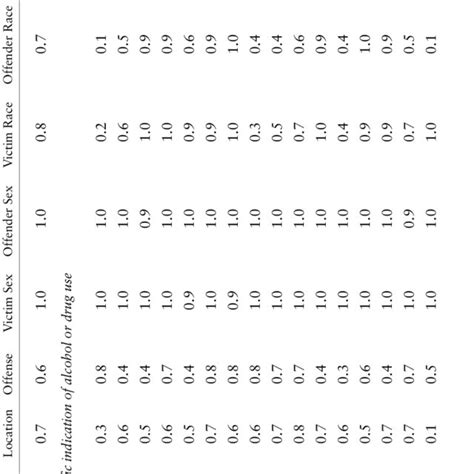 Cohens Kappa Variable Reliability Values By Agency Download Table
