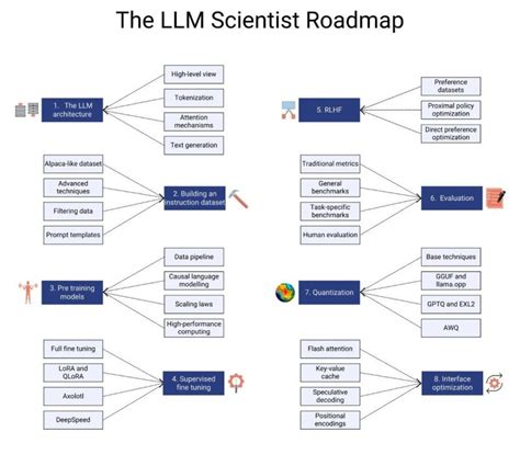Learn The Llm Scientist Roadmap Mohamed Gomaa Posted On The Topic Linkedin