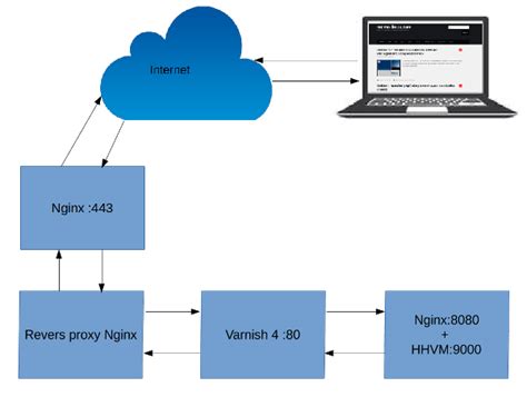 Debian Nginx Varnish4 Hhvm Memo