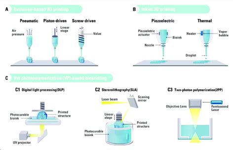Representative Demonstrations Of 3d Bioprinting Methods A Download Scientific Diagram