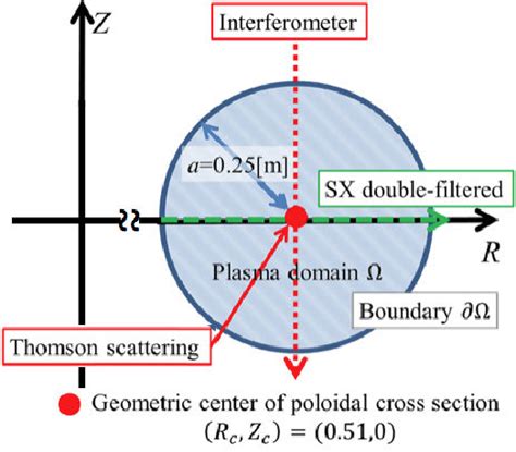 Figure 1 From A Data Assimilation Based Method For Equilibrium