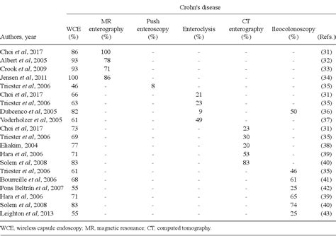 table iii from clinical impact of wireless capsule endoscopy for small bowel investigation
