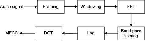 optimising mfcc parameters for the automatic detection of respiratory