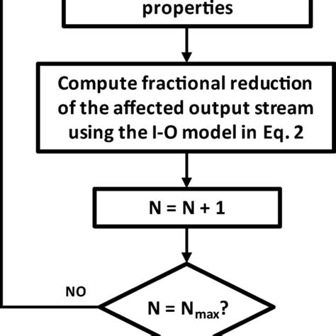 Procedure Of The Monte Carlo Simulation For Reliability Analysis Download Scientific Diagram
