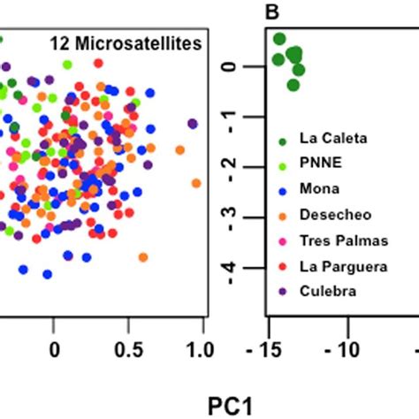 Multidimensional Summary Of Genetic Variation A Principal Component Download Scientific
