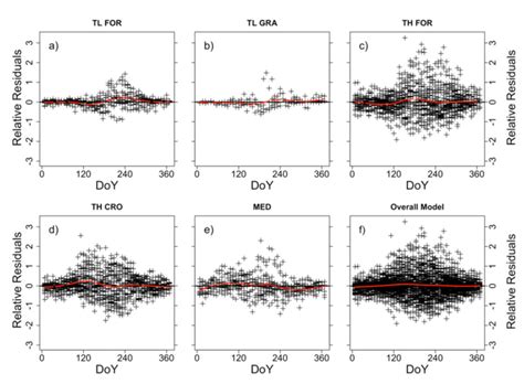Relative Residuals Plotted Against Doy For Each Biome And The Overall Download Scientific