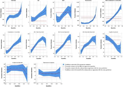 Quantile Regression Plot Of Predictors Effect On Quantiles Of Pac Download Scientific Diagram