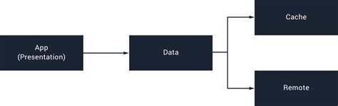 Getting Started With Feature Modularization In Android Apps