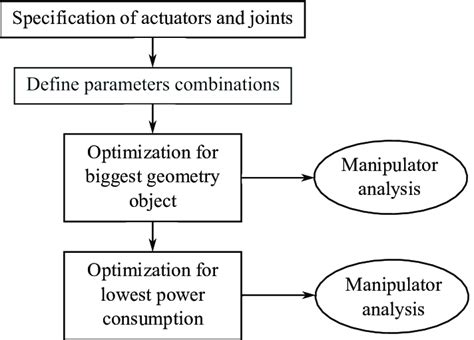 Optimization Methodology Download Scientific Diagram