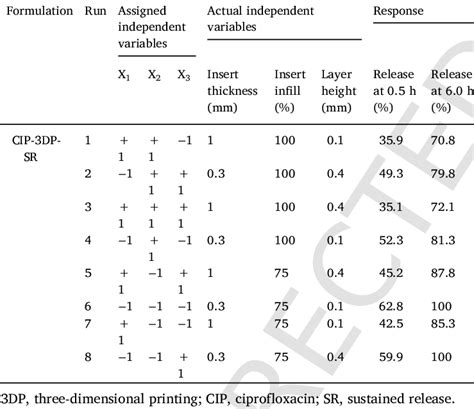 Experimental Design Layout As Per The 2 Level Randomized Factorial
