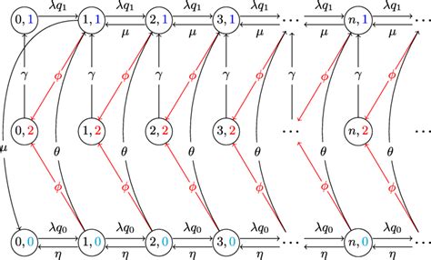 State Transition Diagram Of The Model When Uninformed Positive
