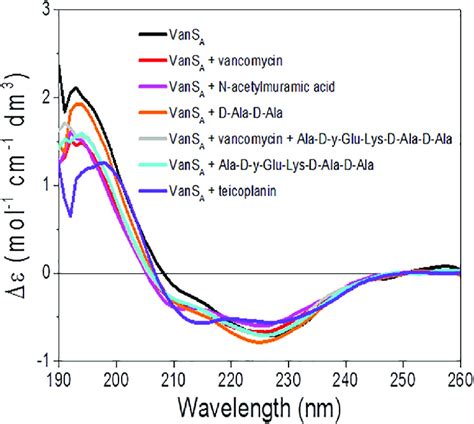 Ligand Binding Screens Of Vans A In The Far Uv Region 190 260 Nm