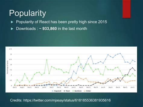 Introduction To React Js Ppt