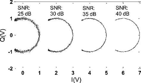 Figure 3 From Data Based Quadrature Imbalance Compensation For A Cw Doppler Radar System