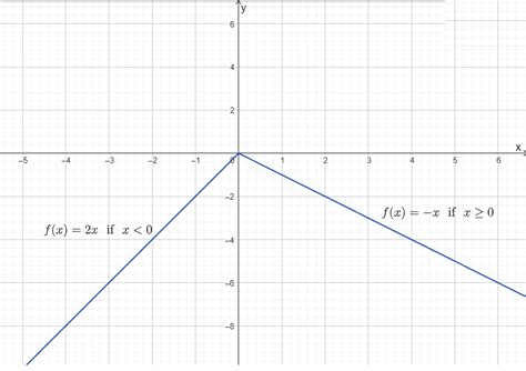 The Domain Of Each Piecewise Function Is Infty I Quizlet