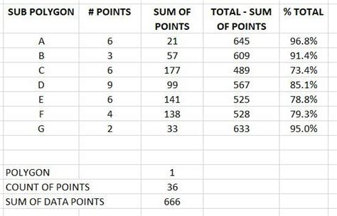 Have A Set Of Geographic Points With Each Having Values Then Intersect It With A Main And Sub