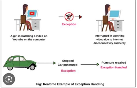 Lingappa Priyanka On Linkedin Realtime Example In Exception Handling