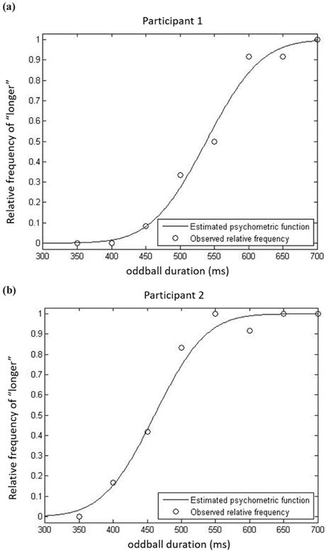 Representative Psychometric Functions For Two Participants For The