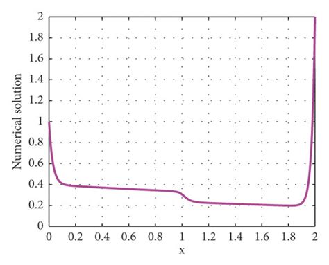 Numerical Solutions Of Example 2 For N210 And Different Values Of ε