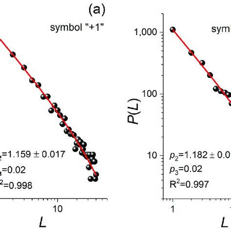 The Distribution Of The Mean Magnetization Two Symbol Symbolic Sequence