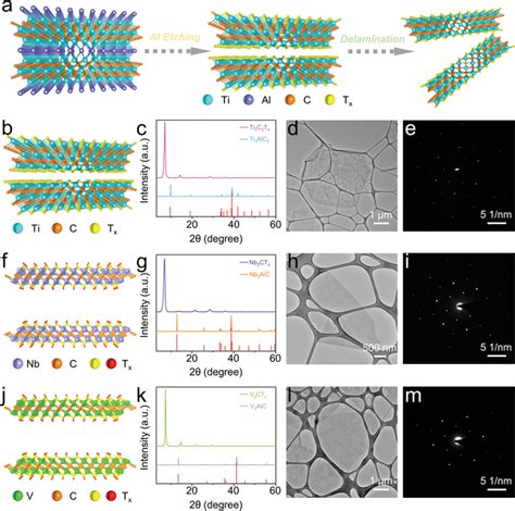 Synthesis And Characterization Of Mxenes A Schematic Illustration Of