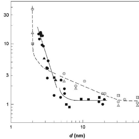 Tortuosity Factor For The Diffusion Of Aqueous Ions Confined In